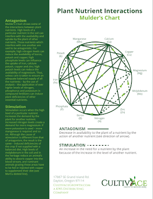 Giant Pumpkin Growing Tips From The Pumpkin Man: Mulder Chart for ...