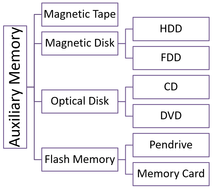 Edu-Resources: Classification of Auxiliary Memory | Types of Secondary ...