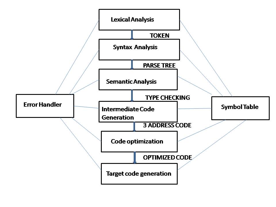Structure of a compiler