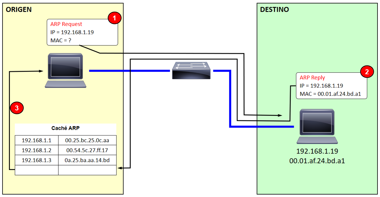 Mis Libros de Networking: Protocolo ARP