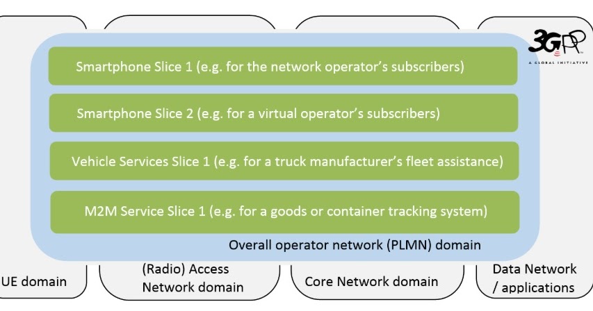 5G Stuff: 5G Stuff: Network Slicing (Part 1)