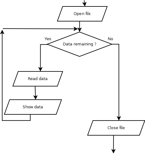 C# for beginners: 2.6. More on flowcharts. Box (Chapin) diagrams.