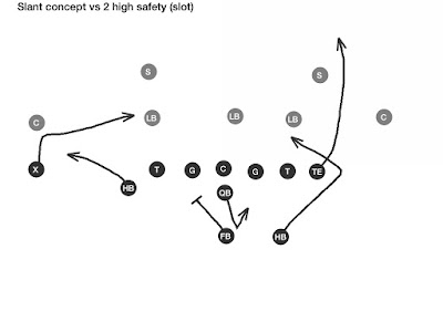 GridIron R&D: R&D Labwork: Slant/Angle Route Concept from the Wing-T