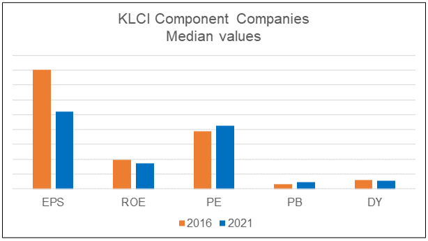 Is the KLCI running ahead of the rest of Bursa Malaysia?