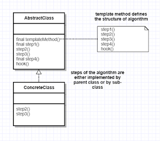 Tech Ruminations: Template Method Design Pattern