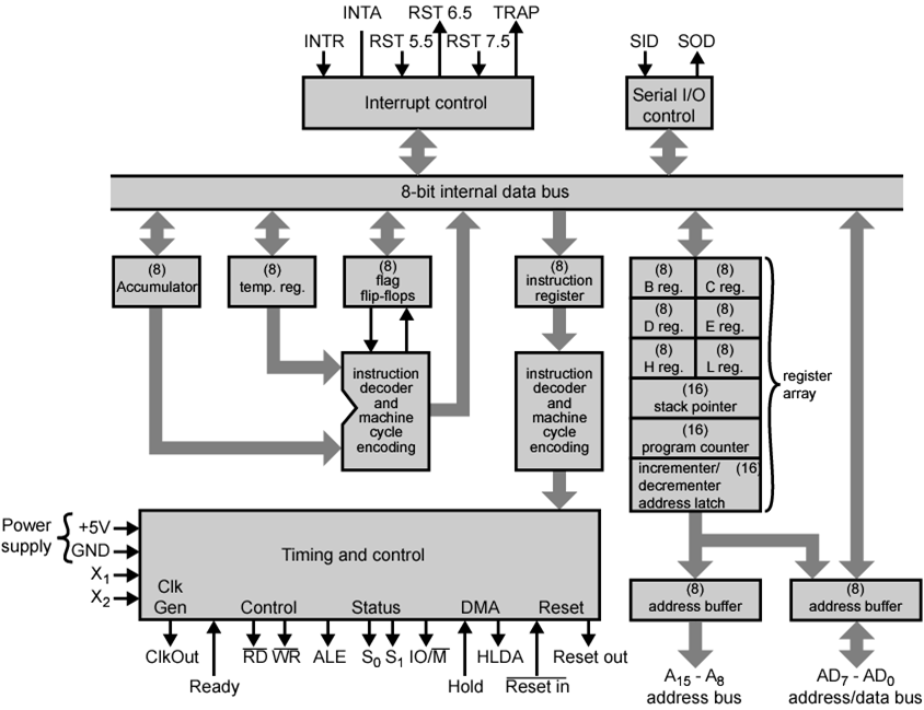 Introduction to 8085 Architecture and Programming | Easy Engineering