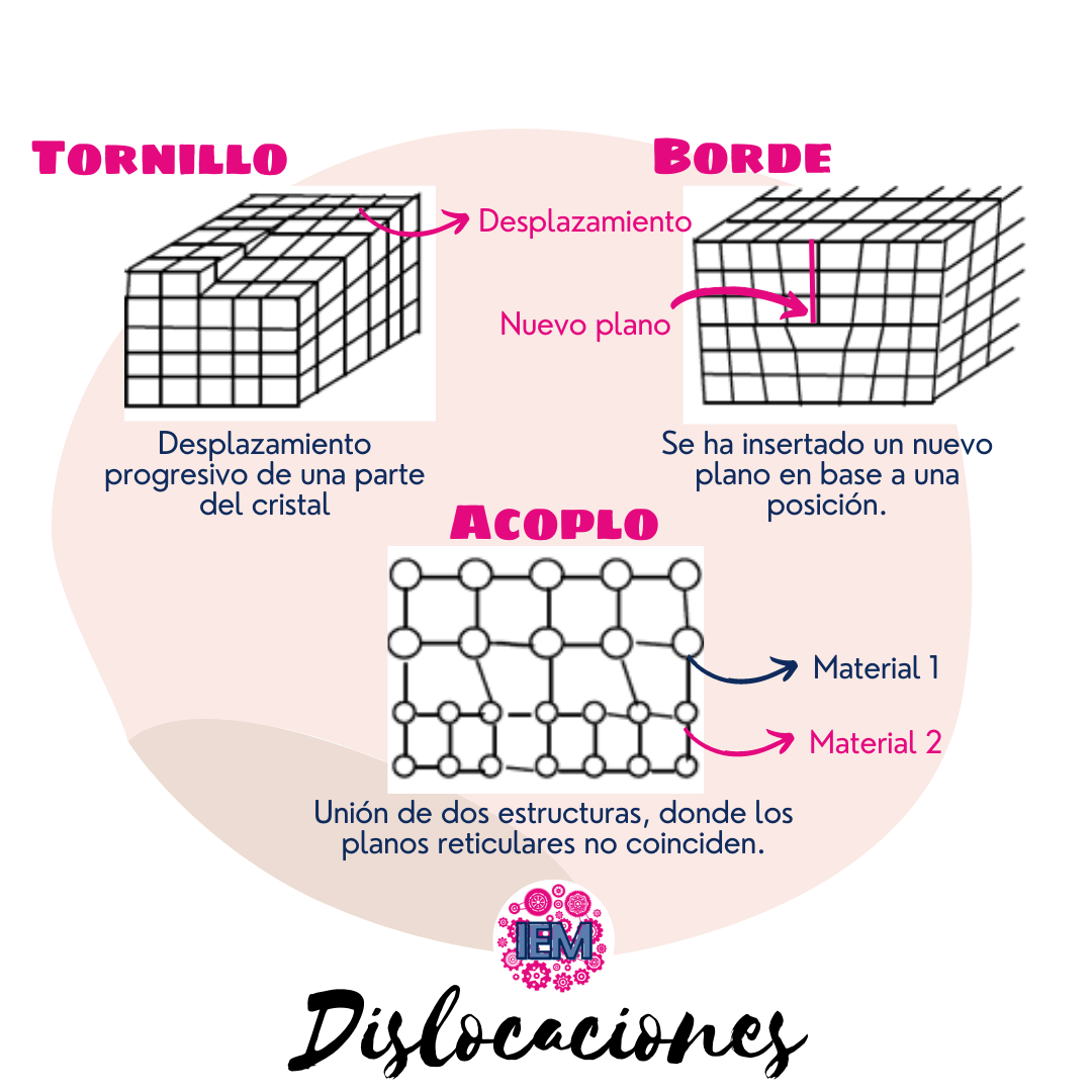 Las Imperfecciones de Los Materiales