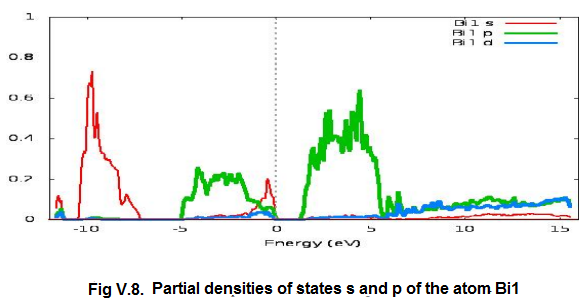 The analysis of the Density of States of the compound Bi2S3 ( from my ...