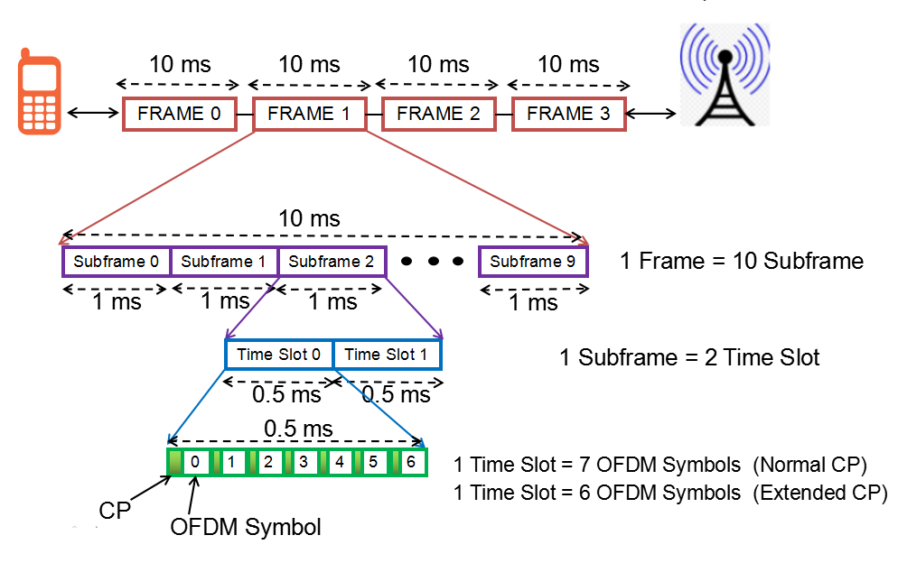 Penjelasan Mengenai Struktur Frame LTE baik untuk FDD dan TDD ~ Kamus ...