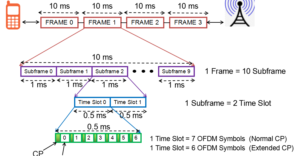 Penjelasan Mengenai Struktur Frame LTE baik untuk FDD dan TDD ~ Kamus ...