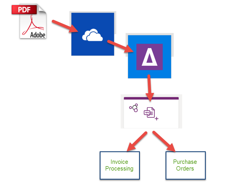 Text Classification Using Ai Builder Inside Power Automate Microsoft Platform Builder Category 6293