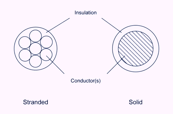 Types of Conductor