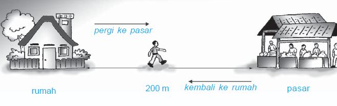 Perbedaan Pengertian Jarak dan Perpindahan beserta Contohnya