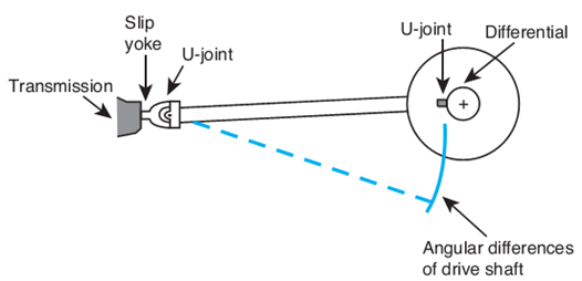 The propshaft universal joint functions