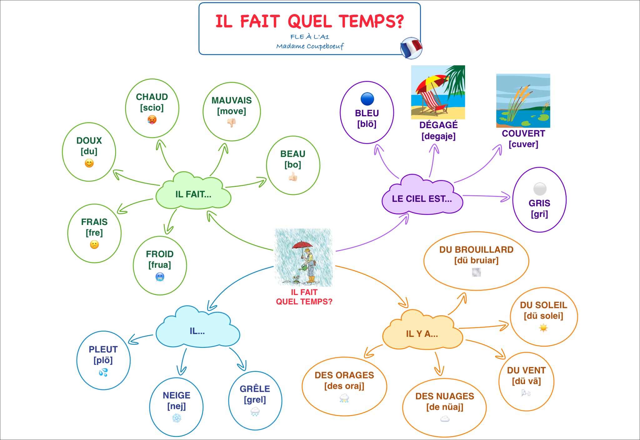 FLE À L'A1: LA MÉTÉO: IL FAIT QUEL TEMPS?