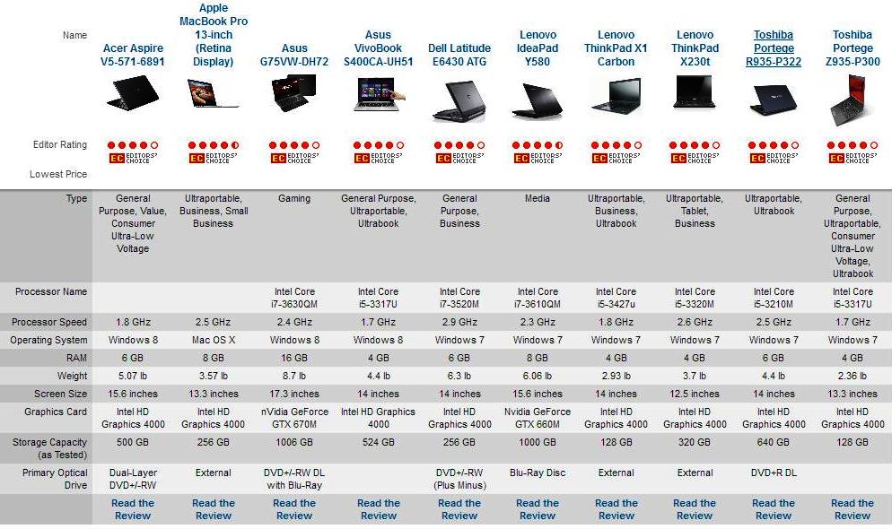 herdiansyah: Merek Laptop Terbaik 2013 dan Alasannya