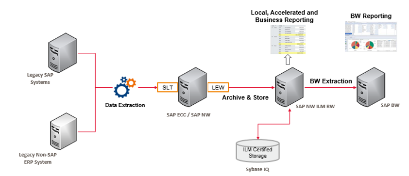 Unified Legacy Decommissioning using SAP Information Lifecycle ...