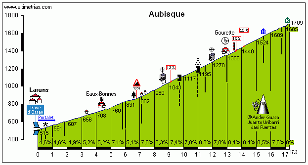 Una bloguera muy globera: Aubisque & Soulor (85 Km)