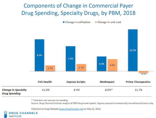 Drug Channels: Which PBM Best Managed Drug Spending in 2018: CVS Health ...