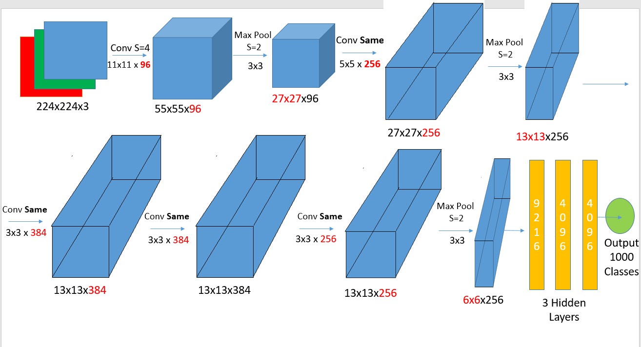 Simple Understanding of ALEXNET and its Architecture (part 1)