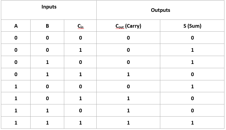 Half adder truth table - lasopasolar