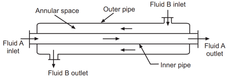 Double Pipe Heat Exchanger - Chemical World