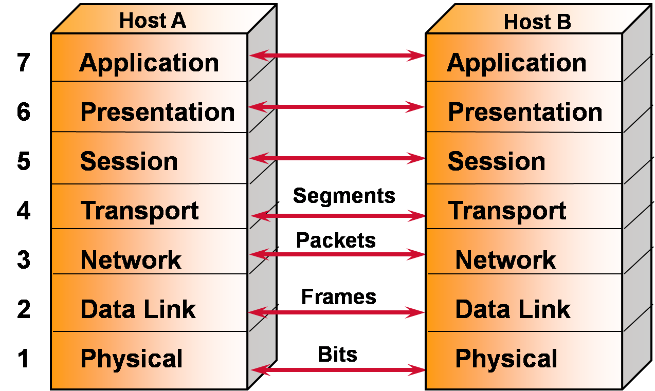Experience of Network Engineer: (OSI) Model Open System Interconnection