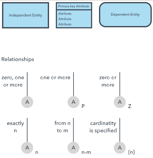 Simbol dan Notasi pada ERD | FASANA ITech.
