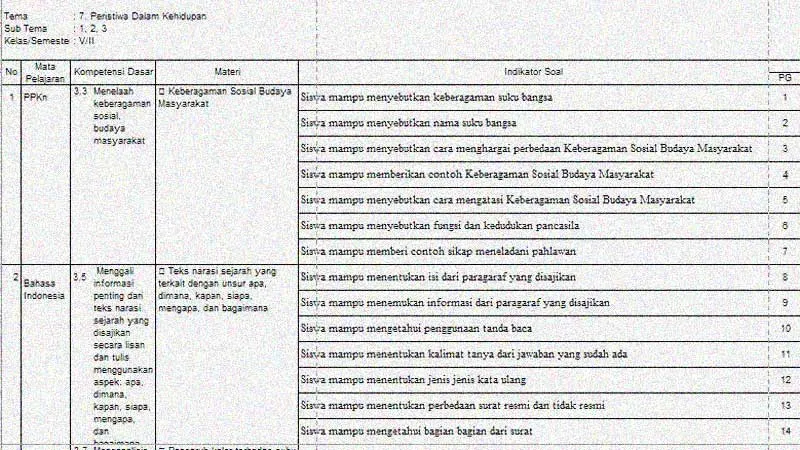 Kisi-kisi Soal Penilaian Akhir Tahun Kelas 5 Tema 7 - SekolahDasar.Net