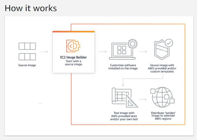 What is EC2 Image Builder? Explain with features