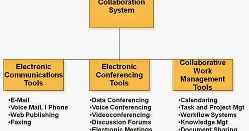 ENTERPRISE COLLABORATION SYSTEMS