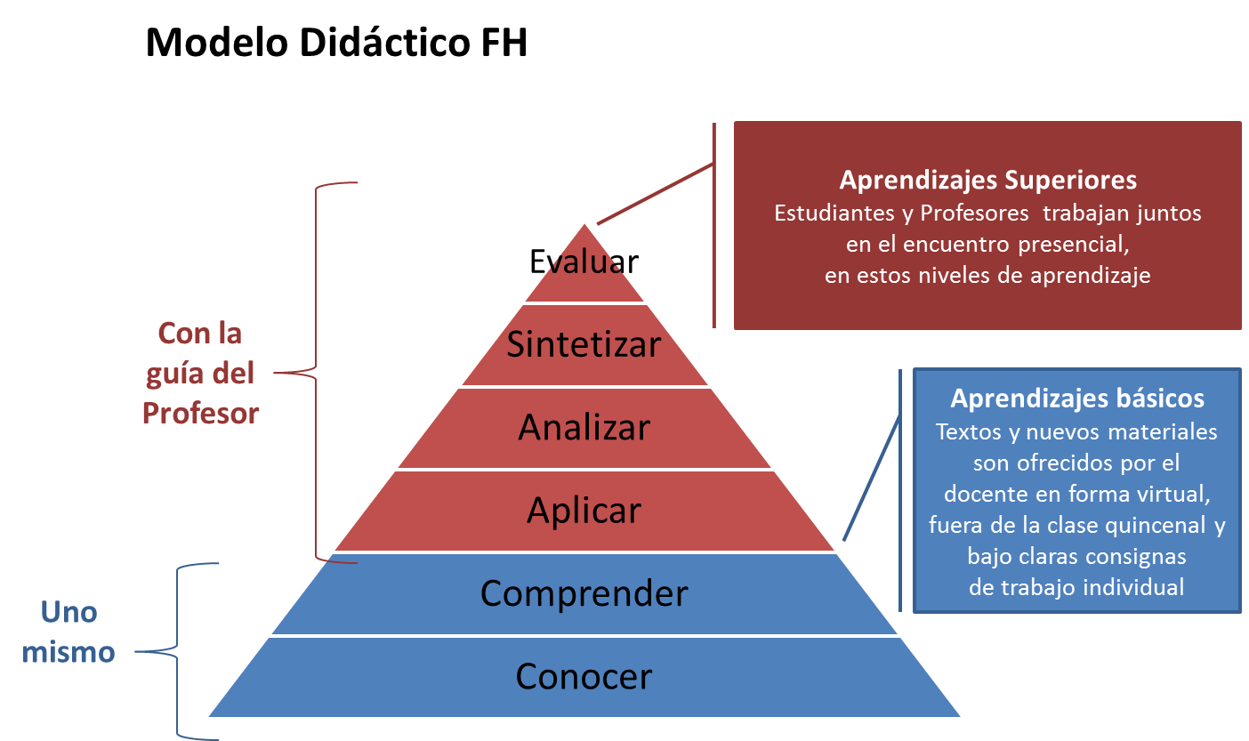 Facultad de Filosofía y Humanidades UCSF: Nuestro modelo didáctico ...