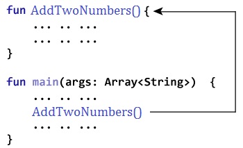 Program to add two numbers using function in Kotlin