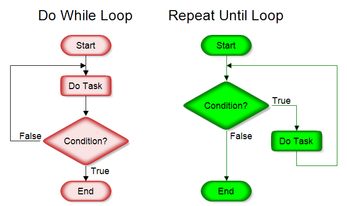Soravit Chongthavornvasana: Flowchart (รูปแบบการเขียนผังงาน)