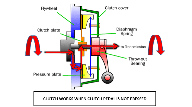 How Clutch Works?