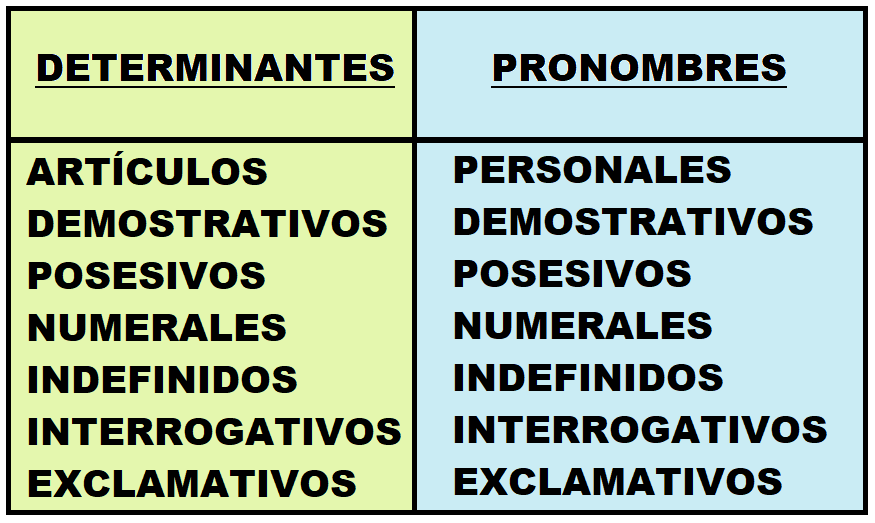 Día 25: Determinantes y pronombres
