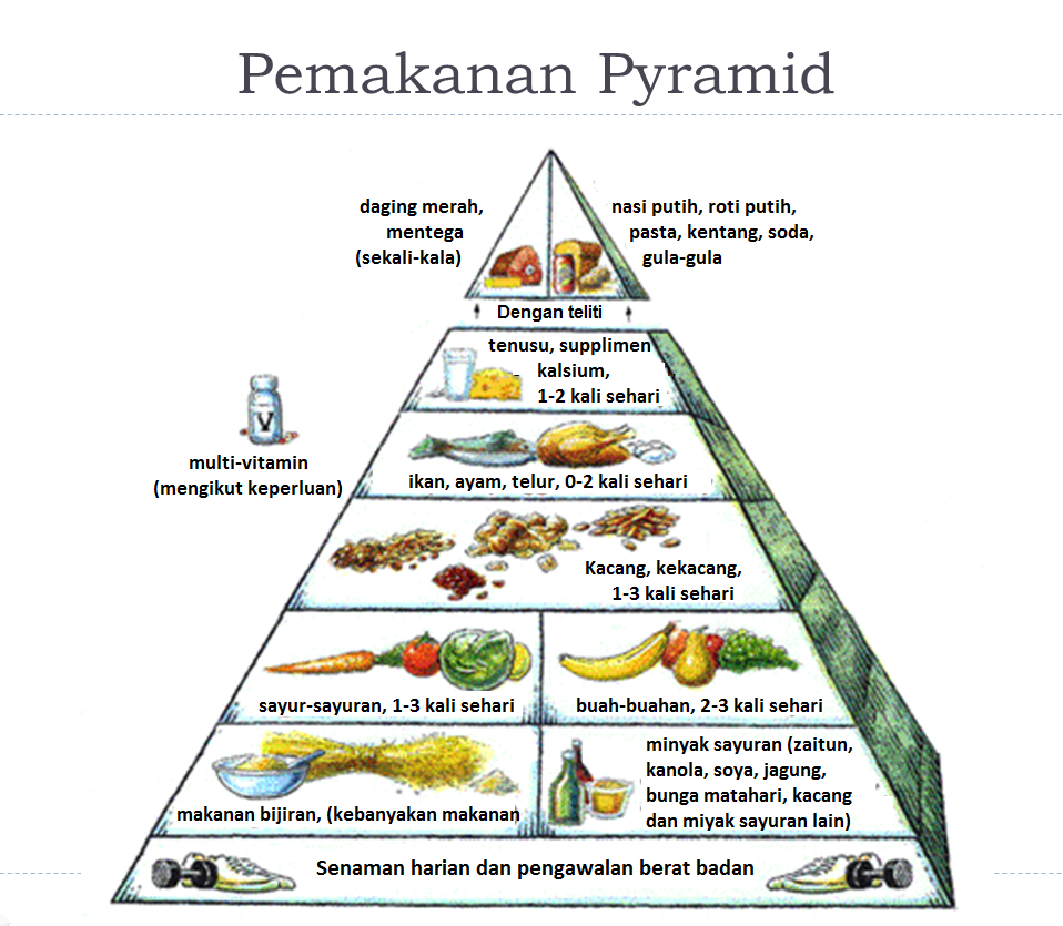 Pendidikan Jasmani Dan Pendidikan Kesihatan: Pemakanan Pyramid