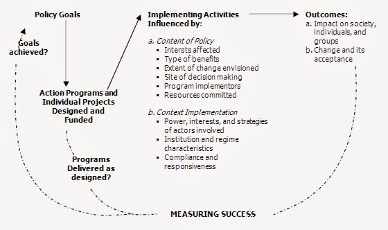 Model Implementasi Kebijakan - Global Pendidikan