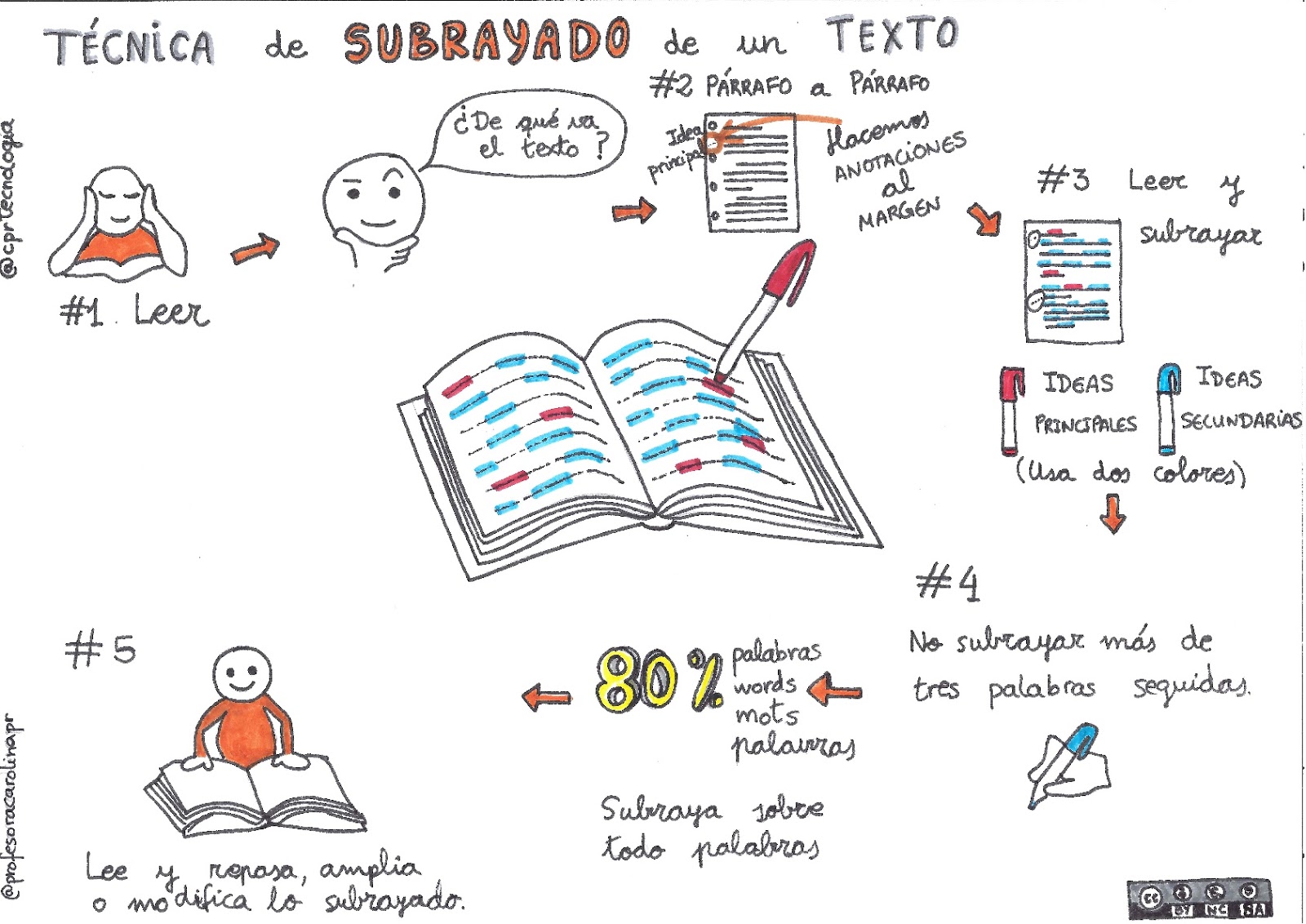 TECNOENSEÑANDO: Técnica de subrayado de un texto