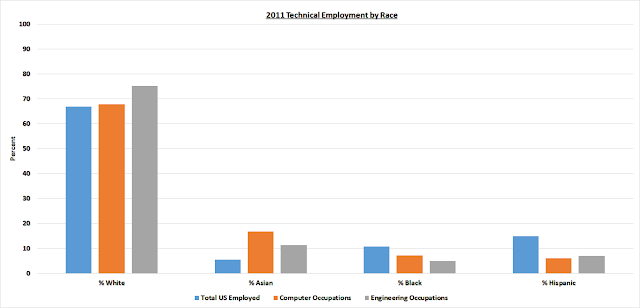 Carva's Corner: The Tech Industry Demographics Mirror The Engineering ...
