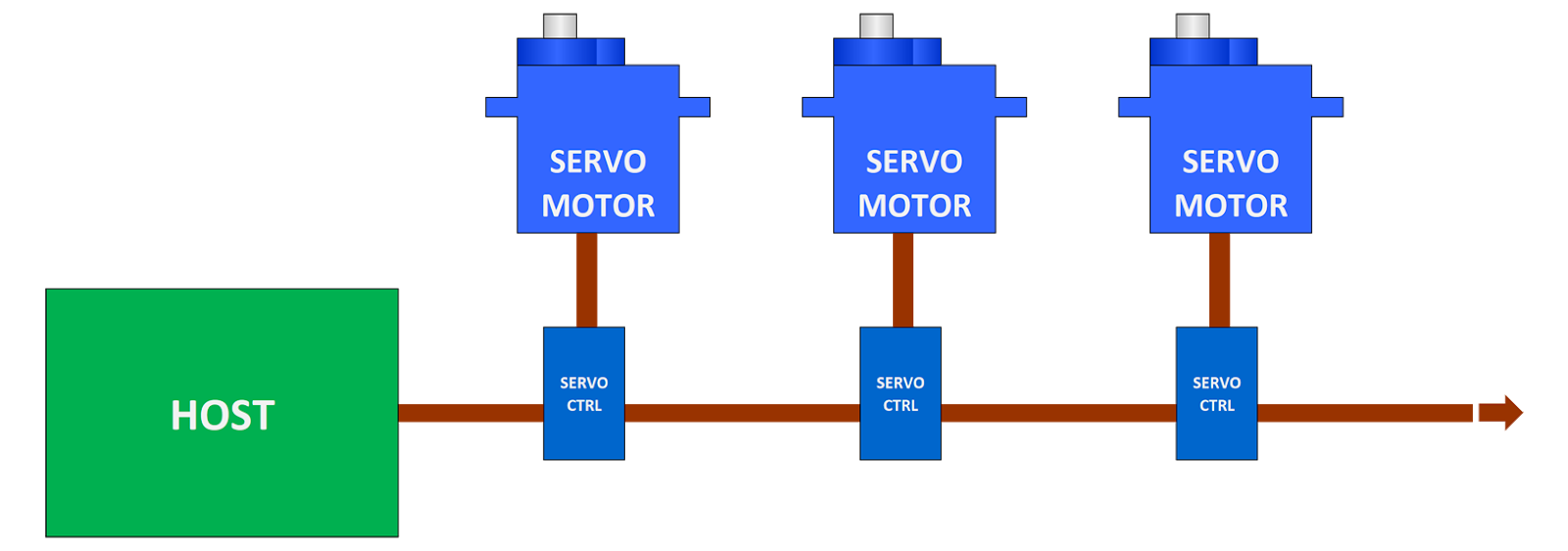 Silicon Junction Oxeye A Daisy Chain Servo Controller