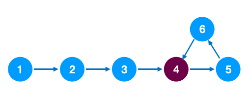 Successor Graphs and Cycle Detection using Floyd's Algorithm