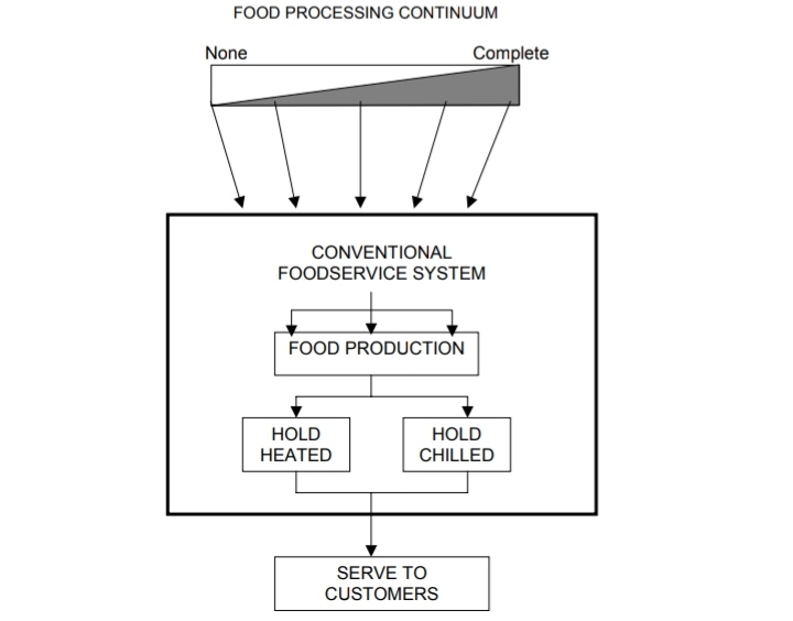 Food Production System - Cook chill , Cook Freeze And Sous Vide