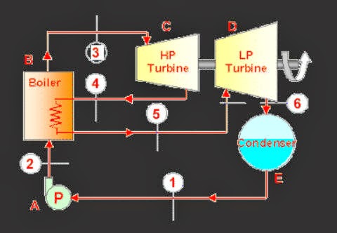 Belajar Mesin Diesel: Siklus Uap dan Air Pada PLTU