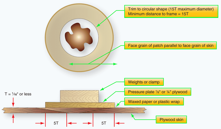 Plywood Skin Repairs - Repair of Wood Aircraft Structures