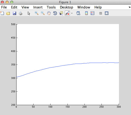 ENGR 160: Eunice Paik's Blog: MATLAB Thermal Systems Part 2