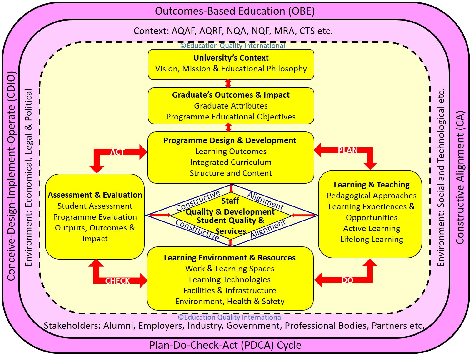 Johnson Ong Chee Bin: Integrated AUN-QA, CDIO and OBE Framework for Programme Quality