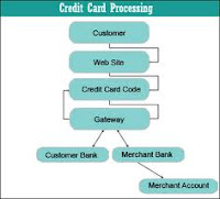 Ecommerce Merchant Credit Card Processing Systems | Internet credit ...