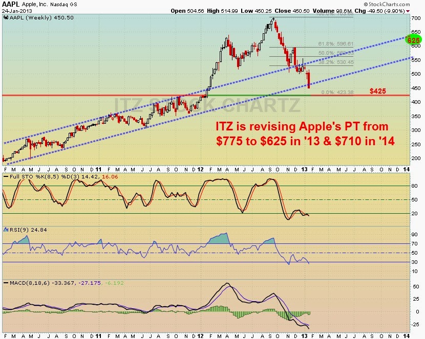 ~ ITZ STOCK CHARTZ ~: ITZ Revised Price Targets On Apple (AAPL)