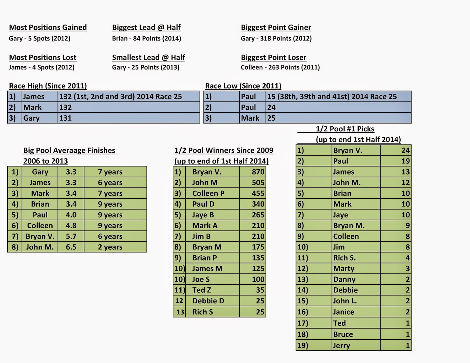Paul's Nascar Pool Page: November 2014